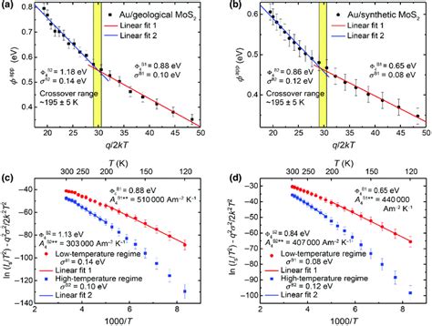 a Double Gaussian plot of φ app against q kT for the Au geological Download Scientific