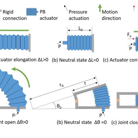 Two Effective Working Modes Of Pb Actuation A Pb Actuator Functions