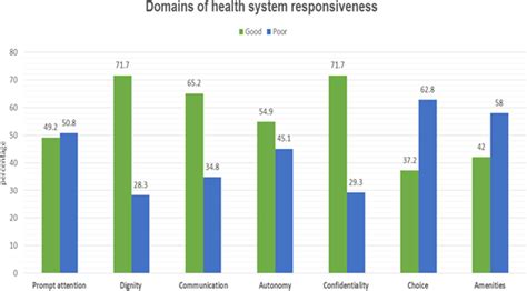 Health System Responsiveness Of The Respondents Download Scientific Diagram