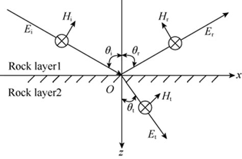 Refraction And Reflection Of Em Wave At The Rock Layer Interface Download Scientific Diagram