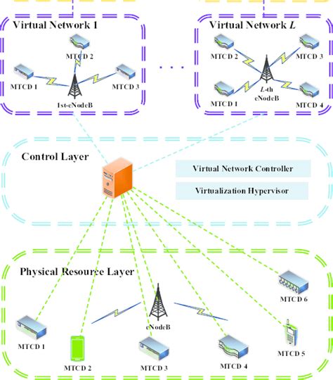 The Architecture Of A Software Defined Cellular Network With M2m