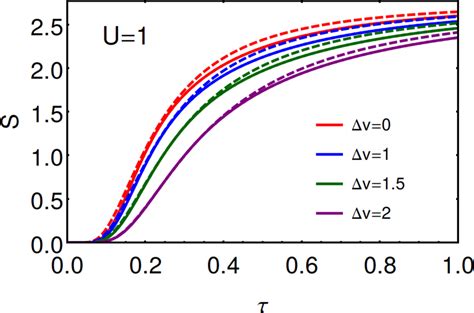 Exact Entropy Solid And Self Consistent Kohn Sham Entropy Dashed