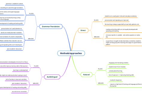 Methods Approaches Mind Map