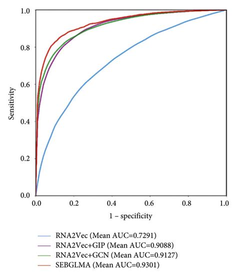 The Roc Curves Obtained By Ablation Experiments Download Scientific