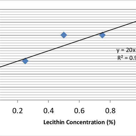 The Effects Of Lecithin Concentrations On Viscosity Download Scientific Diagram