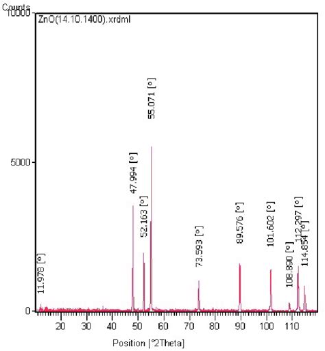 the xrd pattern for the used zno nanoparticles download scientific