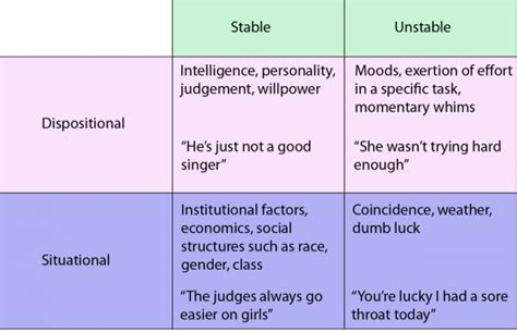 Weiners Attribution Theory Envision Your Evolution