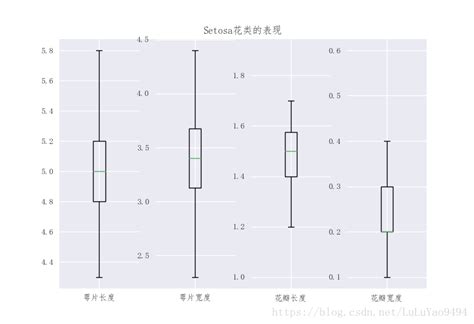 鸢尾花数据可视化——基于matplotlib matplotlin可视化鸢尾花各个特征与类别的关系 csdn博客