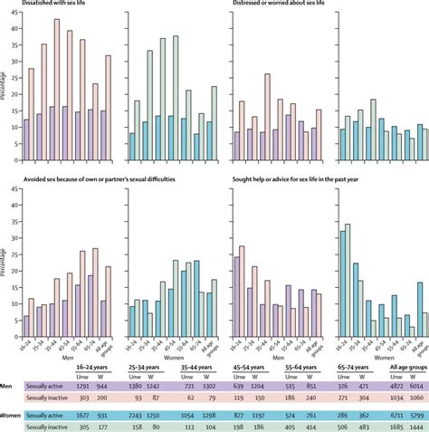 Self Appraisal Of Sex Life By Sex Age Group And Whether Sexually Download Scientific Diagram