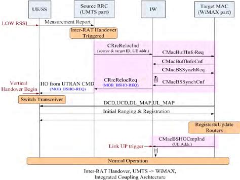 Handover Signaling Procedure From Umts To Wimax Download Scientific Diagram