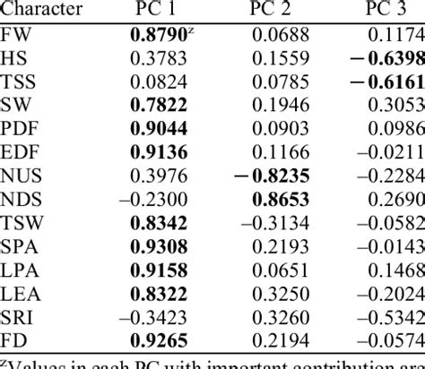 Eigenvector Values On The First Three Axes After Principal Component Download Scientific
