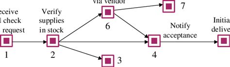 Example Workflow Definition Download Scientific Diagram