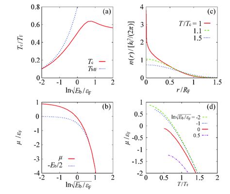 Color Online Calculated T C A And µt T C B As Functions Of