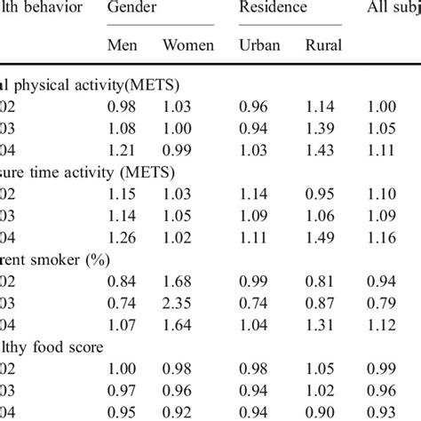 Estimates Of Intervention Effect Ratio Ier By Sex And Place Of Residence Download Table
