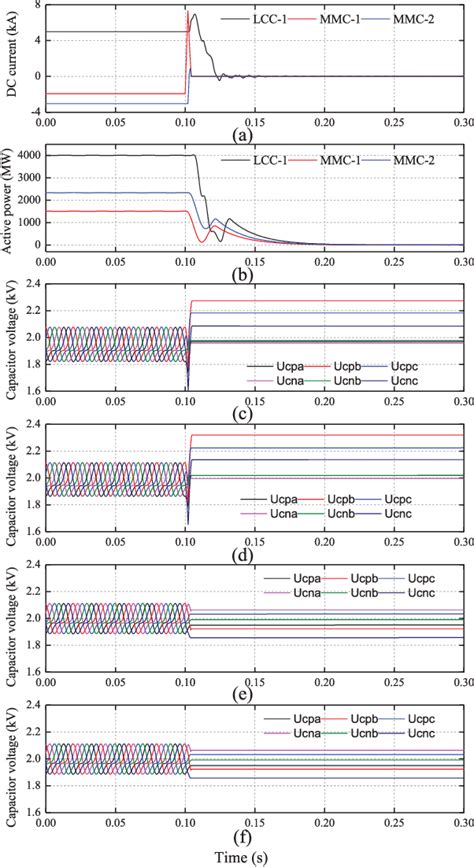 Figure 16 From Design And Dc Fault Clearance Of Modified Hybrid Mmc With Low Proportion Of Full