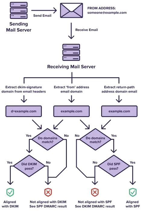 Dmarc Domain Based Message Authentication Reporting And Conformance