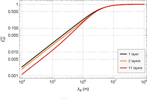 Figure 1 From Constraining Light Scalar Field With Torsion Balance