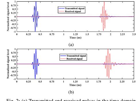 analysis of ultra wideband double ridge open ended waveguide antennas