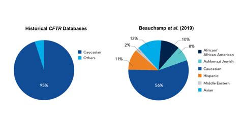 Cftr Gene Mutation Testing Amplidex® Pcrce Cftr Kit Asuragen