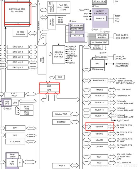 Stm32f070库函数的usart配置stm32f070f6如何配置串口 Csdn博客
