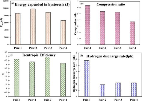 Comparison Of Considered Alloy Pair A Energy Lost In Hysteresis B