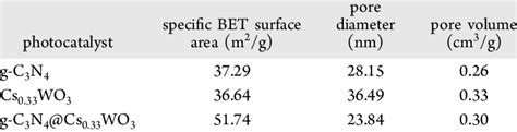 Bet Specific Surface Areas Pore Diameters And Pore Volumes Of