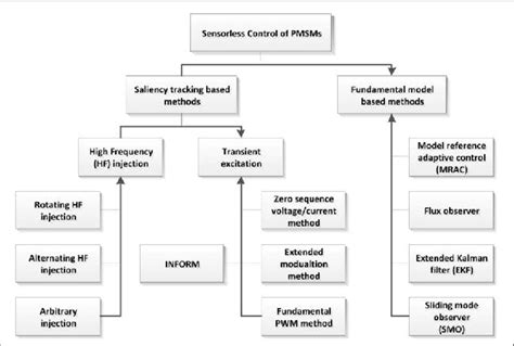 Classification Of Sensorless Control Methods For Pmsm Drives Download