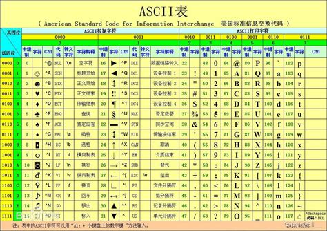 字符编码的发展史文本数据字符编码的发展是怎样的 Csdn博客