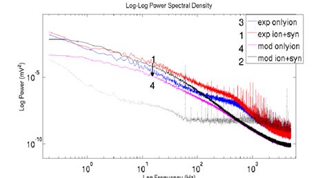 Power Spectral Densities Experiment Vs Model Traces Are Labeled 1 4