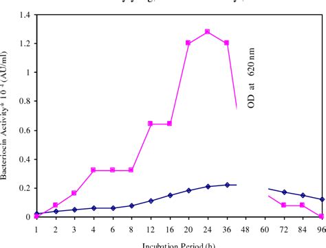 Figure 2 From Production Of A Nisin Like Bacteriocin From Lactococcus