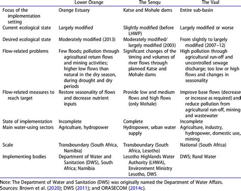 characteristics of the three implementation settings based on most