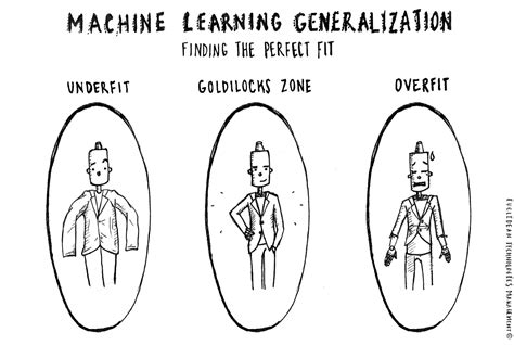 Underfitting And Overfitting Naukri Code 360