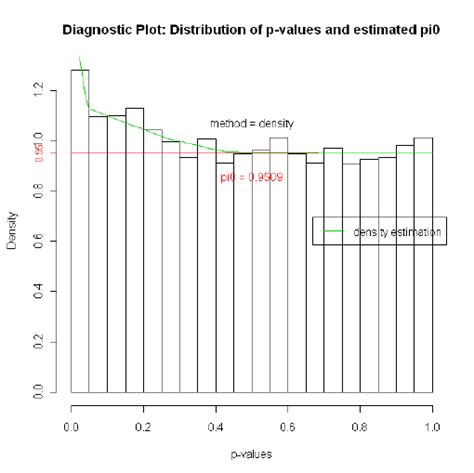 Estimation Of The Proportion Of True Null Hypotheses Using A