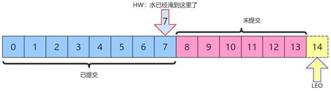 kafka一致性保证 kafka数据一致性 csdn博客