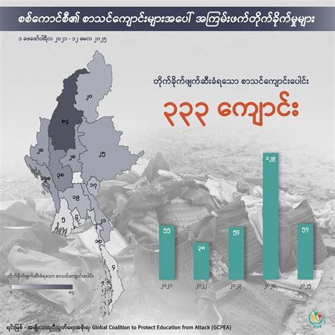 စစ်ကောင်စီတပ်က ပစ်မှတ်ထားတိုက်ခိုက်ခဲ့သည့် စာသင်ကျောင်းပေါင်း ၃၃၃ ကျောင်းရှိ