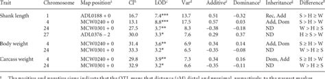 Summary Of Qtls Affecting Shank Length Body Weight And Carcass Weight