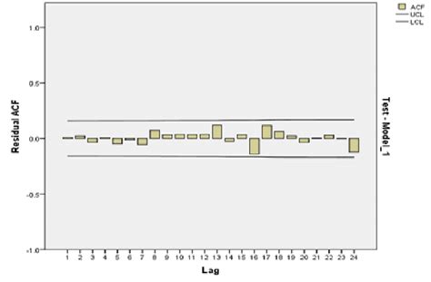 The Diagram Of Residual Partial Autocorrelation For Testing Data Set Download Scientific Diagram