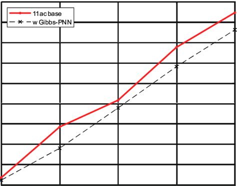 average mac layer transmission delay as function of number of ap sta
