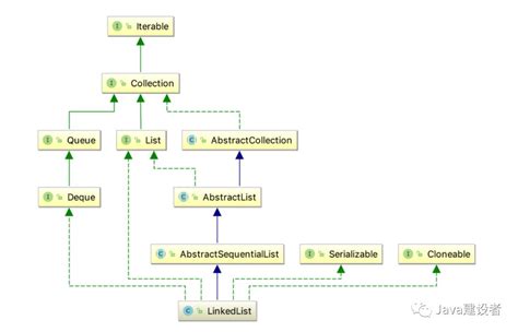 Linkedlist 基本示例及源码解析一（上） 阿里云开发者社区