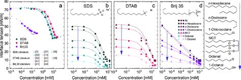 Surfactant Adsorption To Different Fluid Interfaces Langmuir