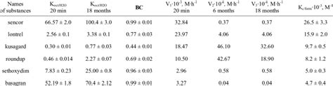 Octanolwater Partition Constants Bioaccumulation Coefficients And