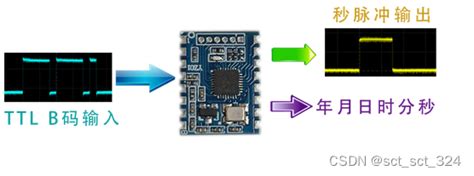 irig b高精度b码解码 同步精度10ns stm32的irig b编码 csdn博客