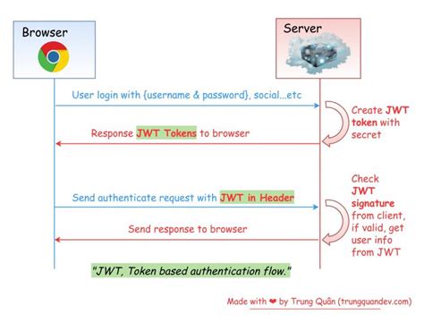 Hiểu Sâu Về Jwt Json Web Tokens Trungquandev
