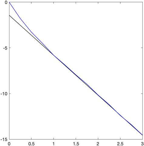 Log Probability Plots Estimated Two Ways Black Lines Are The Logs Of