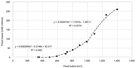 Figure D2 Derived Relationship Between Flood Extent And Flood Losses