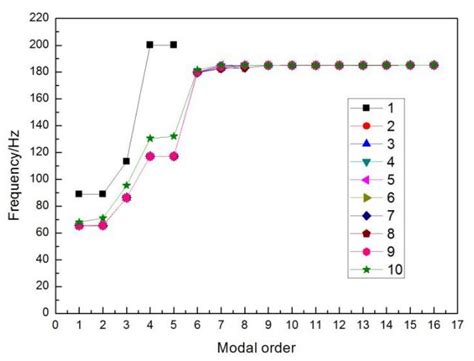 Modal Frequency Of Bladed Disk System Under Different Working