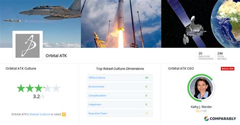 Orbital ATK Culture Comparably