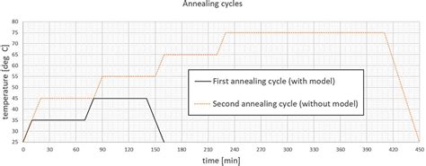 First And Second Annealing Cycle Download Scientific Diagram