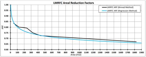 Applying Alternating Block Method To Create Nested” Storm Distributions Rashmscom