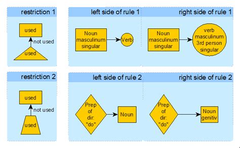 Example Of Graph Transformation Rules Download Scientific Diagram